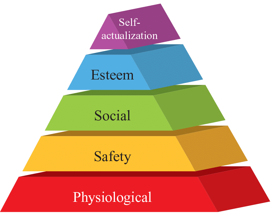 Maslow Theory: Investigating authentic demand – Venture Craft